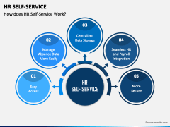 HR Self-Service PowerPoint and Google Slides Template - PPT Slides