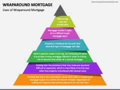 Wraparound Mortgage PowerPoint and Google Slides Template - PPT Slides