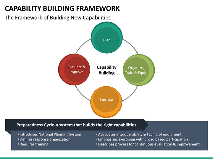 Capability Building PowerPoint Template | SketchBubble