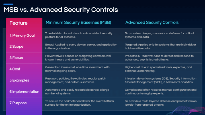 Minimum Security Baseline PowerPoint and Google Slides Template - PPT ...