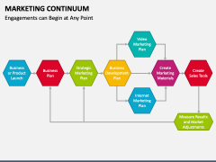 Marketing Continuum PowerPoint and Google Slides Template - PPT Slides