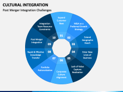 Cultural Integration PowerPoint and Google Slides Template - PPT Slides