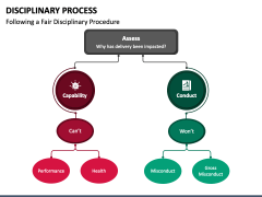 Disciplinary Process PowerPoint and Google Slides Template - PPT Slides