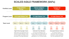 Scaled Agile Framework PowerPoint and Google Slides Template - PPT Slides