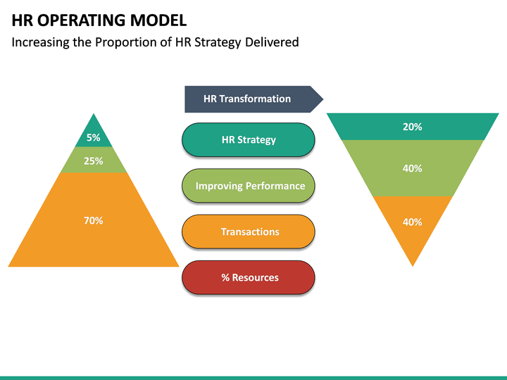 HR Operating Model PowerPoint Template | SketchBubble