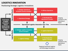 Logistics Innovation PowerPoint and Google Slides Template - PPT Slides