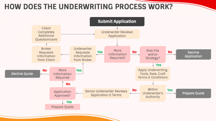 Insurance Underwriting PowerPoint and Google Slides Template - PPT Slides
