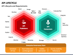 API Lifecycle PowerPoint and Google Slides Template - PPT Slides
