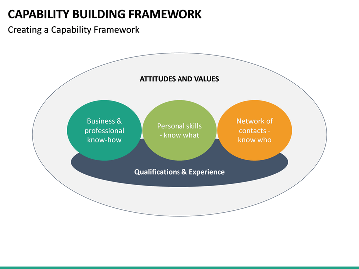Capability Building PowerPoint Template | SketchBubble