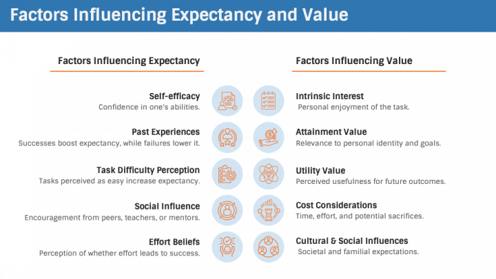 Expectancy-Value Theory PowerPoint and Google Slides Template - PPT Slides
