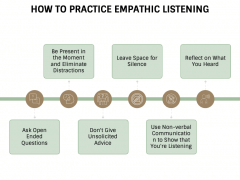 Empathic Listening PowerPoint and Google Slides Template - PPT Slides