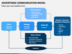 Advertising Communication Model PowerPoint and Google Slides Template - PPT Slides