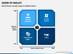 Share of Wallet PowerPoint and Google Slides Template - PPT Slides