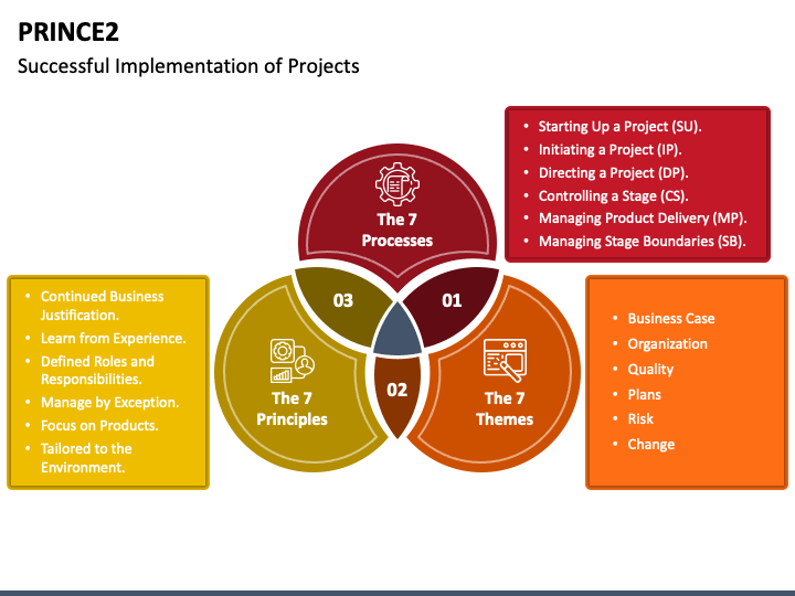 Prince2 PowerPoint Template - PPT Slides