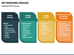 RFP Response Process PowerPoint and Google Slides Template - PPT Slides