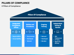 Pillars of Compliance PowerPoint and Google Slides Template - PPT Slides
