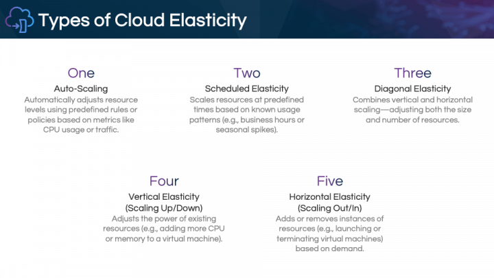 Cloud Elasticity PowerPoint and Google Slides Template - PPT Slides