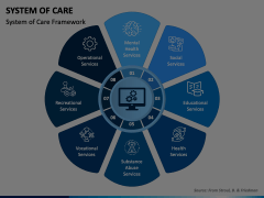 System of Care PowerPoint and Google Slides Template - PPT Slides