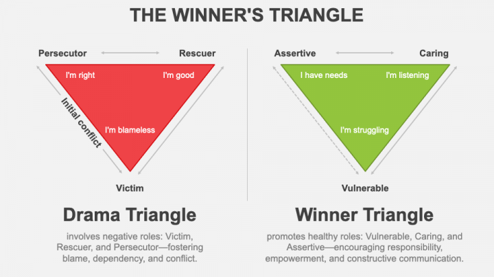 The Winner's Triangle PowerPoint and Google Slides Template - PPT Slides