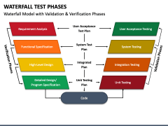 Waterfall Test Phases PowerPoint and Google Slides Template - PPT Slides