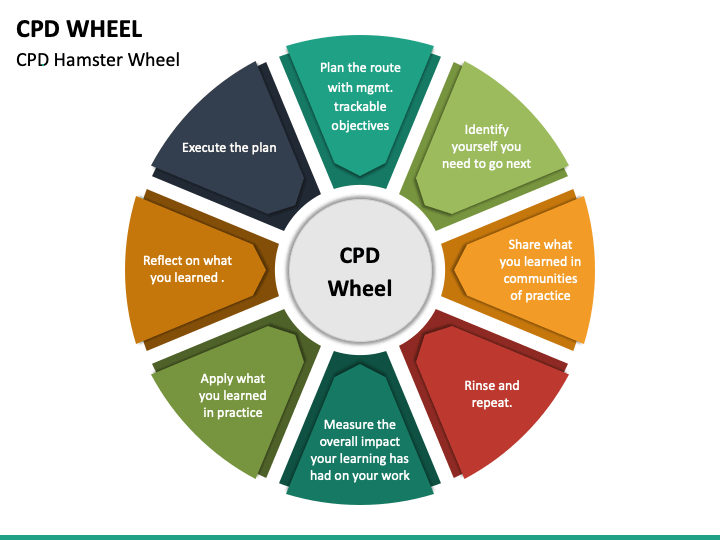 CPD Wheel PowerPoint and Google Slides Template - PPT Slides