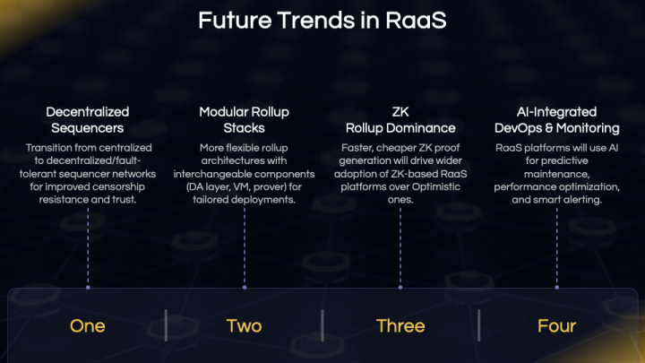 Rollups-as-a-Service (RaaS) PowerPoint and Google Slides Template - PPT ...