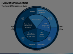 Hazard Management PowerPoint and Google Slides Template - PPT Slides