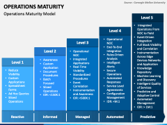 Operations Maturity PowerPoint and Google Slides Template - PPT Slides