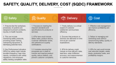 Safety, Quality, Delivery, Cost (SQDC) Framework PowerPoint and Google ...