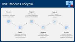 Common Vulnerabilities and Exposures PowerPoint and Google Slides ...