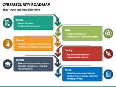 Cybersecurity Roadmap PowerPoint and Google Slides Template - PPT Slides