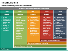 ITSM Maturity PowerPoint Template - PPT Slides