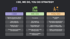 Free - I Do, We Do, You Do Strategy PowerPoint and Google Slides ...