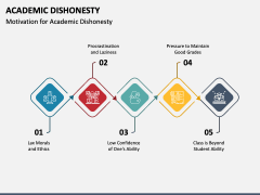 Academic Dishonesty PowerPoint and Google Slides Template - PPT Slides