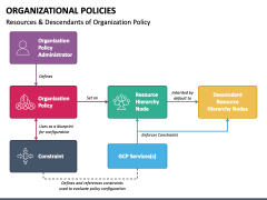 Organizational Policies PowerPoint and Google Slides Template - PPT Slides