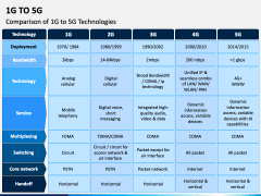 1G To 5G PowerPoint and Google Slides Template - PPT Slides