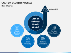 Cash on Delivery Process PowerPoint and Google Slides Template - PPT Slides