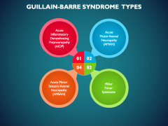 Free Guillain-Barre Syndrome (GBS) PowerPoint and Google Slides ...