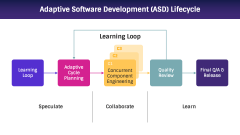 Adaptive Software Development (ASD) PowerPoint and Google Slides Template