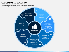 Cloud Based Solution PowerPoint and Google Slides Template - PPT Slides