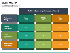 Merit Matrix PowerPoint and Google Slides Template - PPT Slides