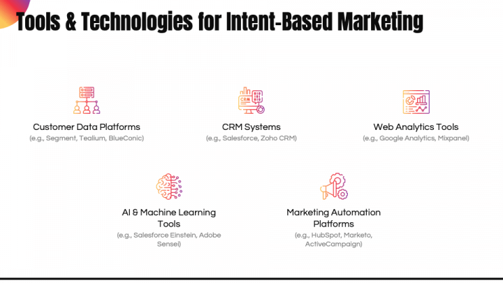 Intent-Based Marketing PowerPoint and Google Slides Template - PPT Slides