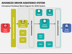 Advanced Driver Assistance System PowerPoint and Google Slides Template - PPT Slides