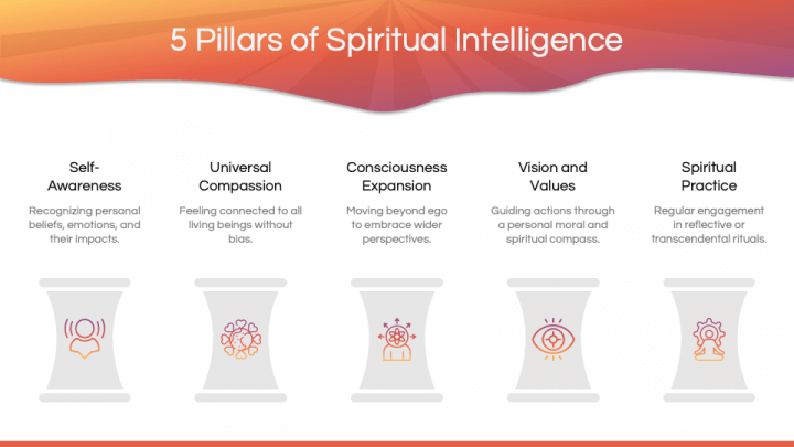 Spiritual Intelligence PowerPoint and Google Slides Template - PPT Slides