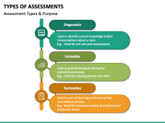 Types of Assessments PowerPoint and Google Slides Template - PPT Slides