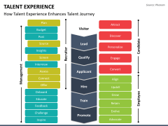 Talent Experience PowerPoint and Google Slides Template - PPT Slides