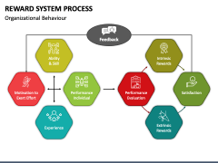 Reward System Process PowerPoint and Google Slides Template - PPT Slides
