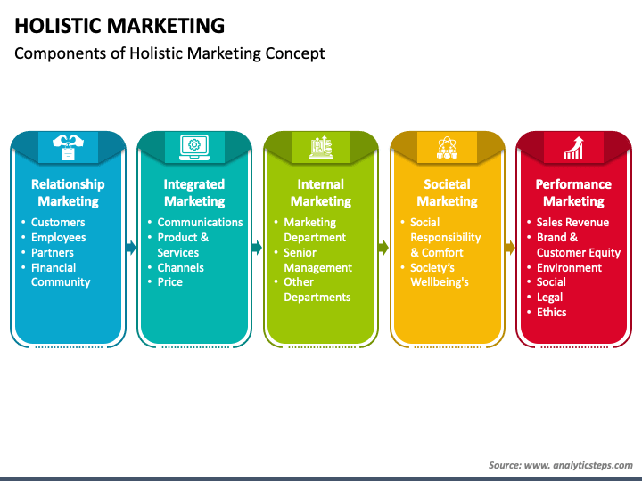 Holistic Marketing PowerPoint and Google Slides Template - PPT Slides
