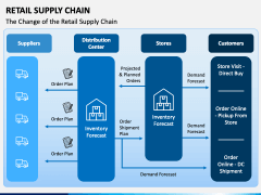 Retail Supply Chain PowerPoint and Google Slides Template - PPT Slides