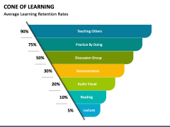 The Cone of Learning PowerPoint and Google Slides Template - PPT Slides
